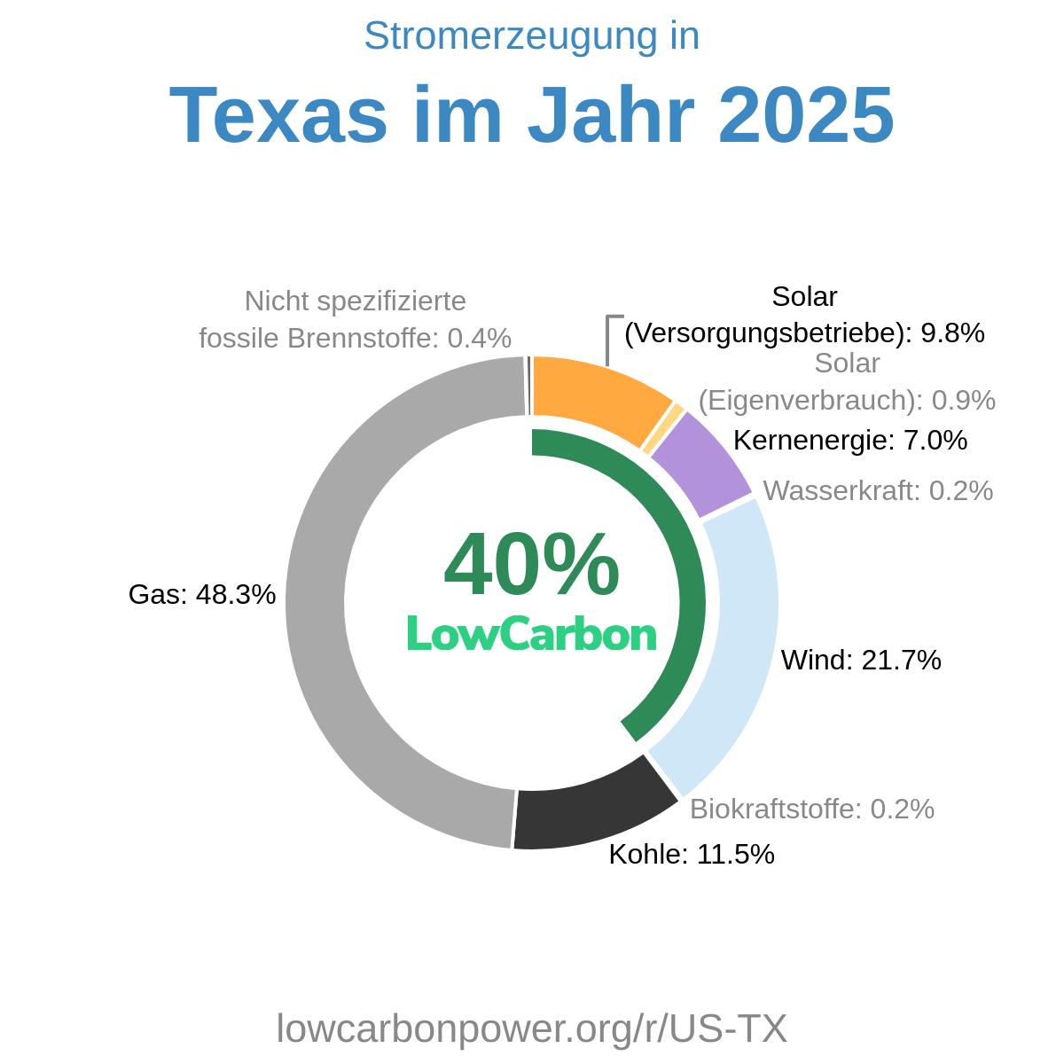 Texas Strommix 2025 | Low-Carbon Power Daten