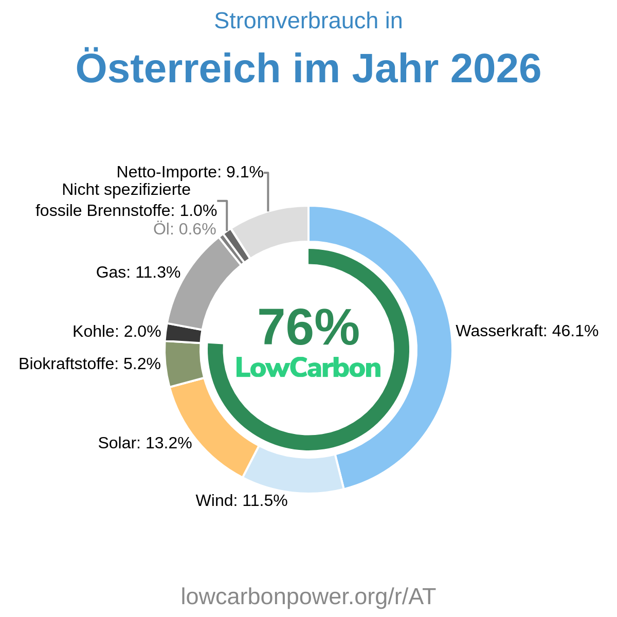 sterreich Strommix 2026 Low Carbon Power Daten sterreich Strommix 2026 Low Carbon Power Daten