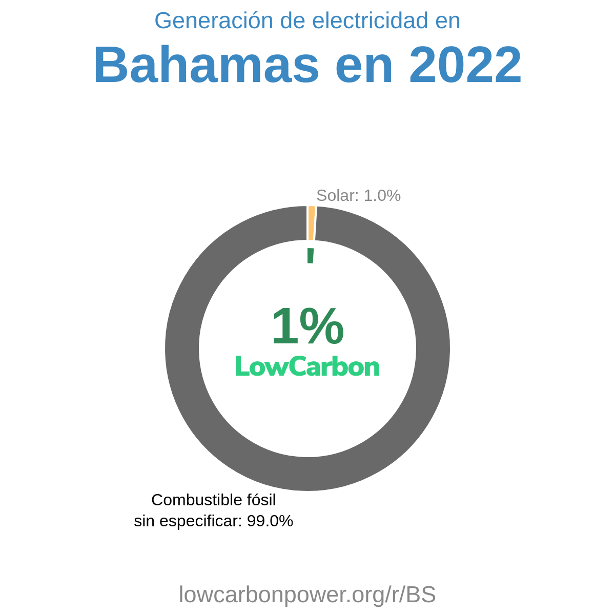 Matriz Energética de Bahamas 2022 | Datos Low-Carbon Power
