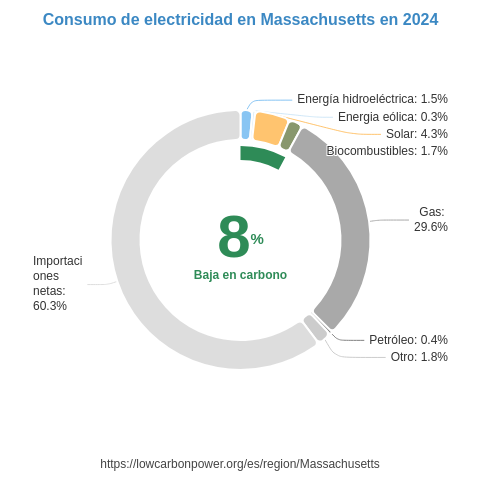 Matriz Energética de Massachusetts 2024/2025 | Datos Low-Carbon Power