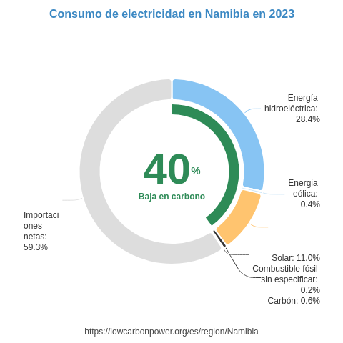 Matriz Energética de Namibia 2023 | Datos Low-Carbon Power