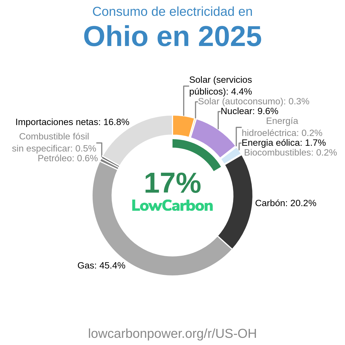 Matriz Energética de Ohio 2025 | Datos Low-Carbon Power