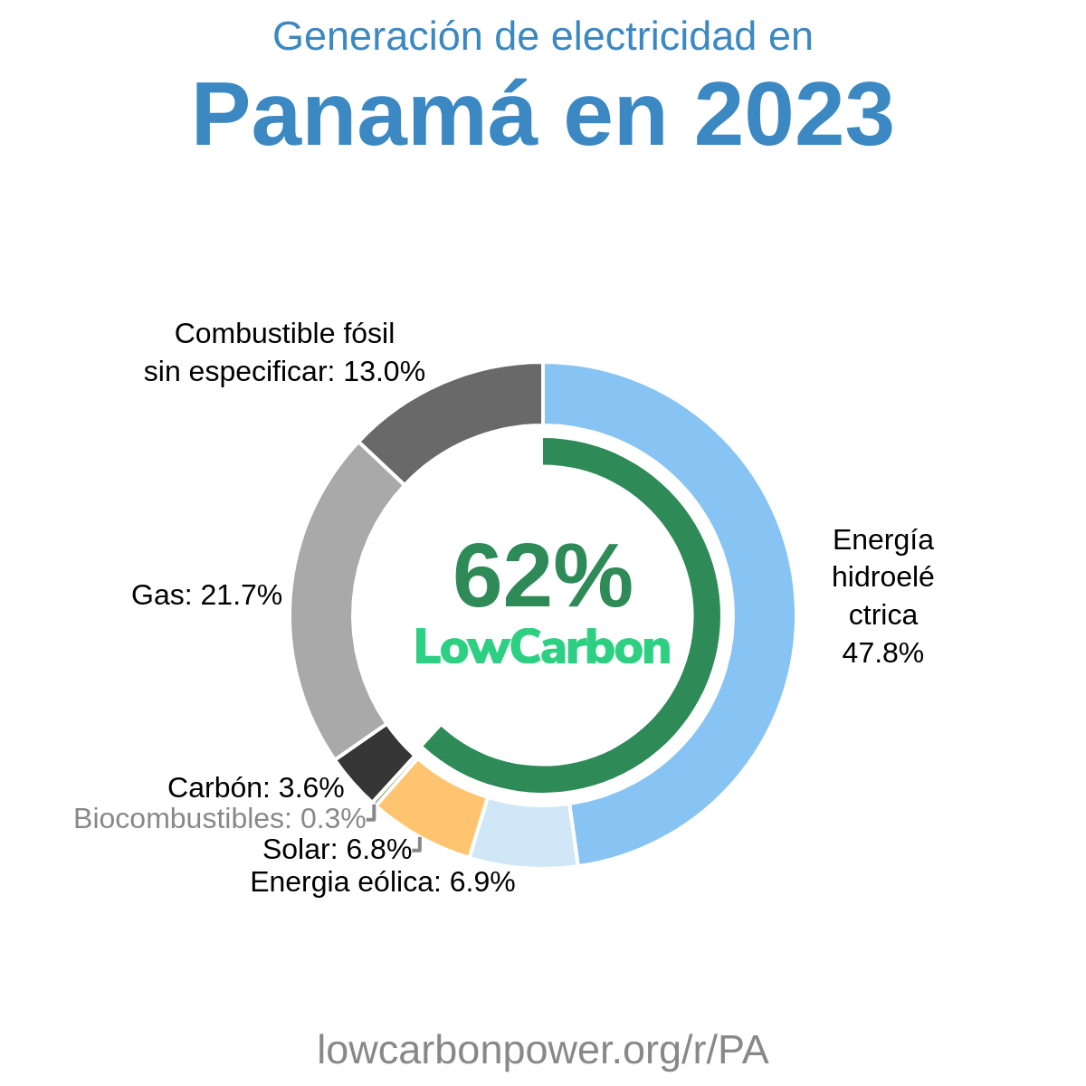 Matriz Energética de Panamá 2023 | Datos Low-Carbon Power