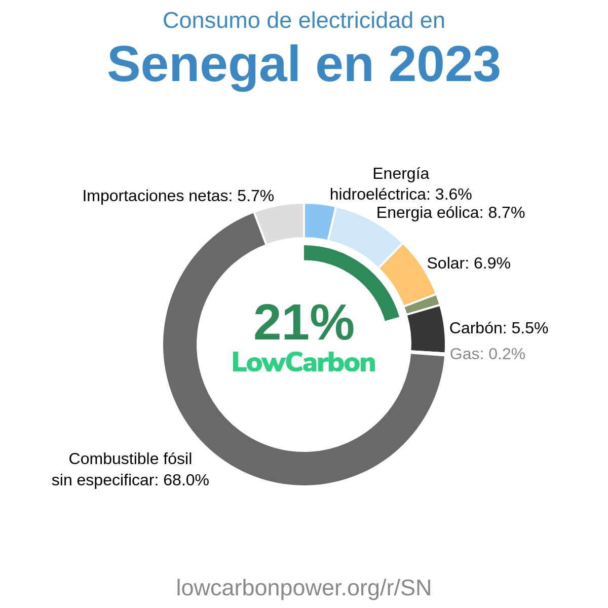 Matriz Energética de Senegal 2023 | Datos Low-Carbon Power