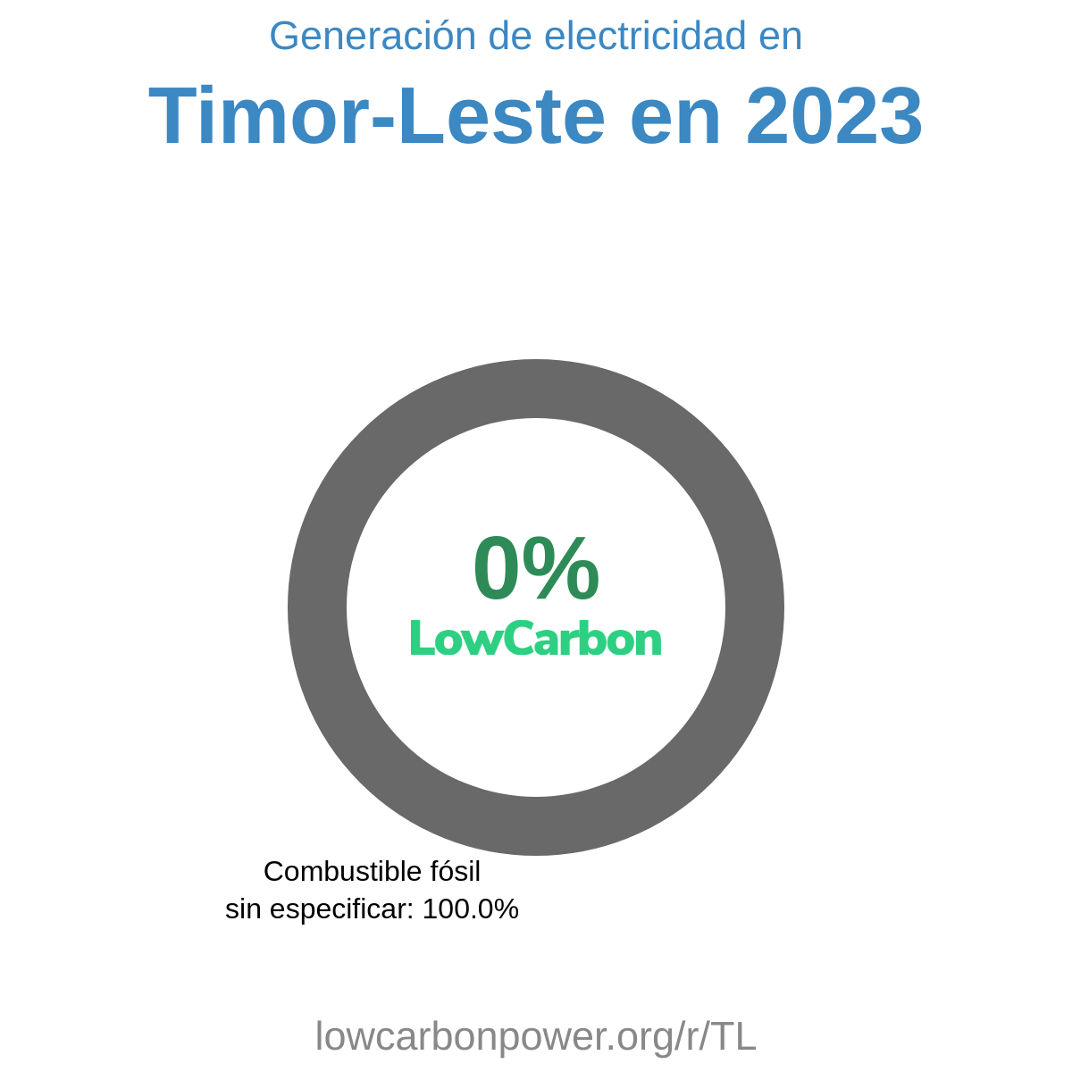 Matriz Energética de Timor-Leste 2023 | Datos Low-Carbon Power