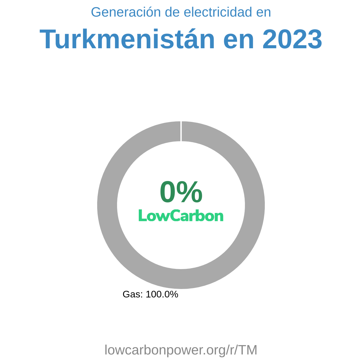 Matriz Energética de Turkmenistán 2023 | Datos Low-Carbon Power