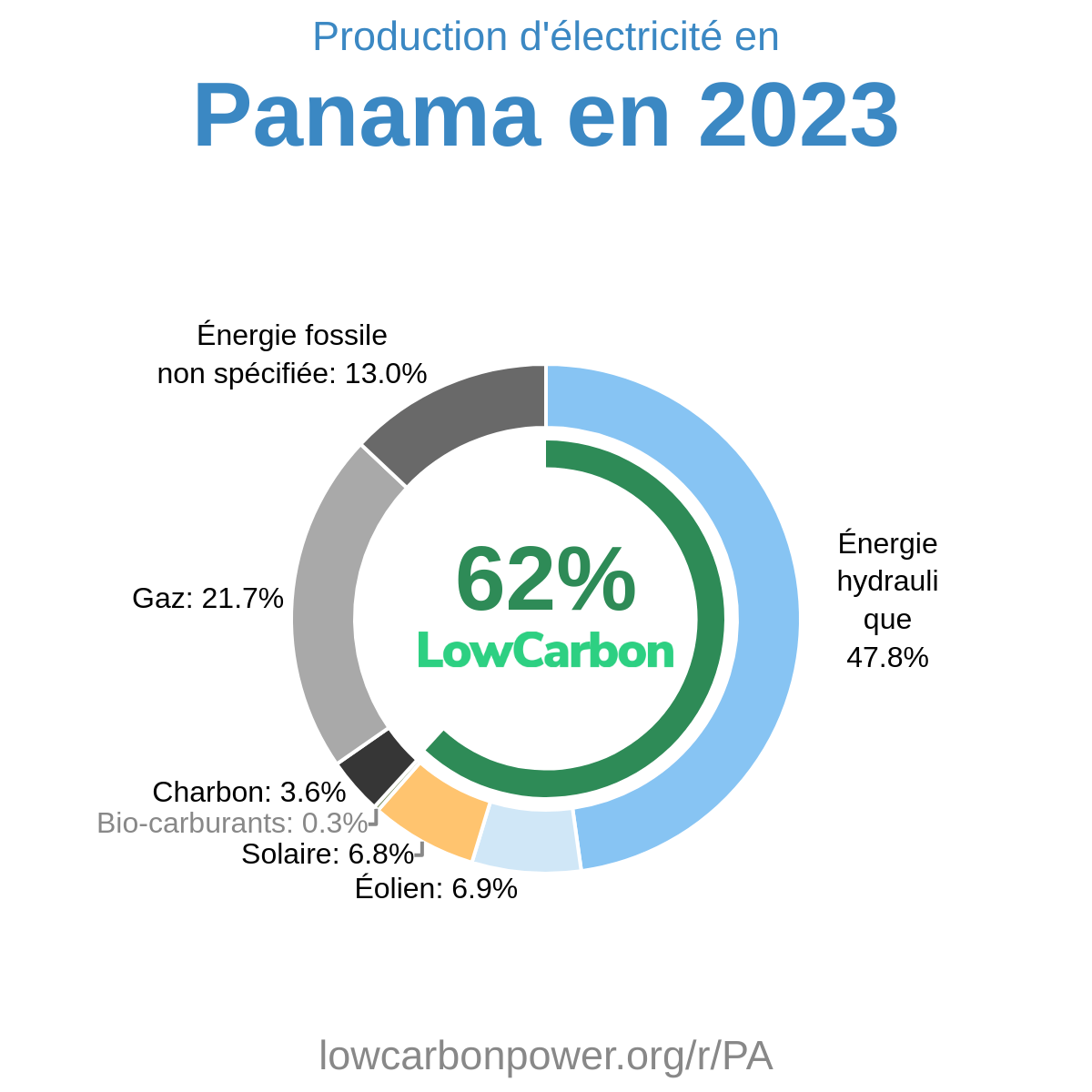 Mix Électrique de Panama 2023 | Données Low-Carbon Power