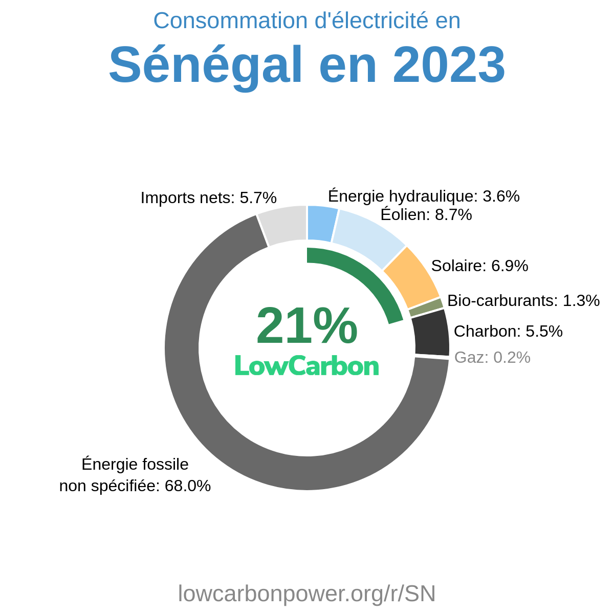 Mix Électrique de Sénégal 2023 | Données Low-Carbon Power