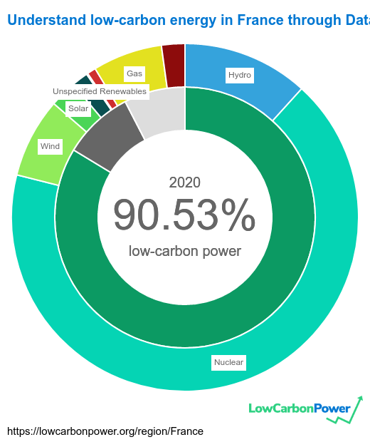 Low-Carbon Power: Monitor the Transition to Low Carbon Energy