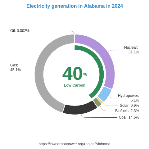 Alabama Electricity Generation Mix 2025 | Low-Carbon Power Data