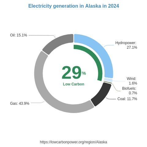 Alaska Electricity Generation Mix 2025 | Low-Carbon Power Data
