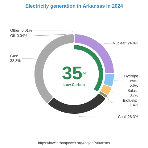 Arkansas Electricity Generation Mix 2025 | Low-Carbon Power Data