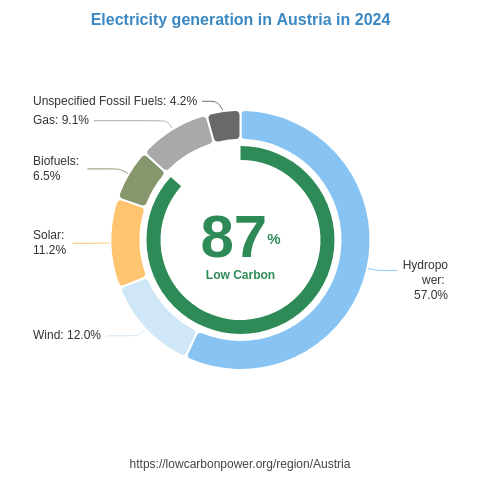 Austria Electricity Generation Mix 2025 | Low-Carbon Power Data