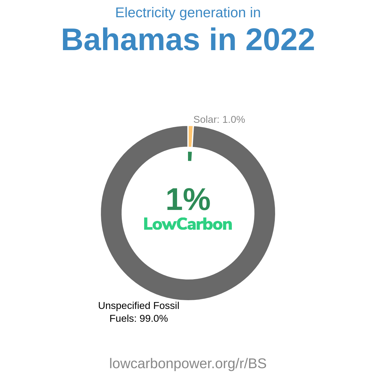 Bahamas Electricity Generation Mix 2022 | Low-Carbon Power Data