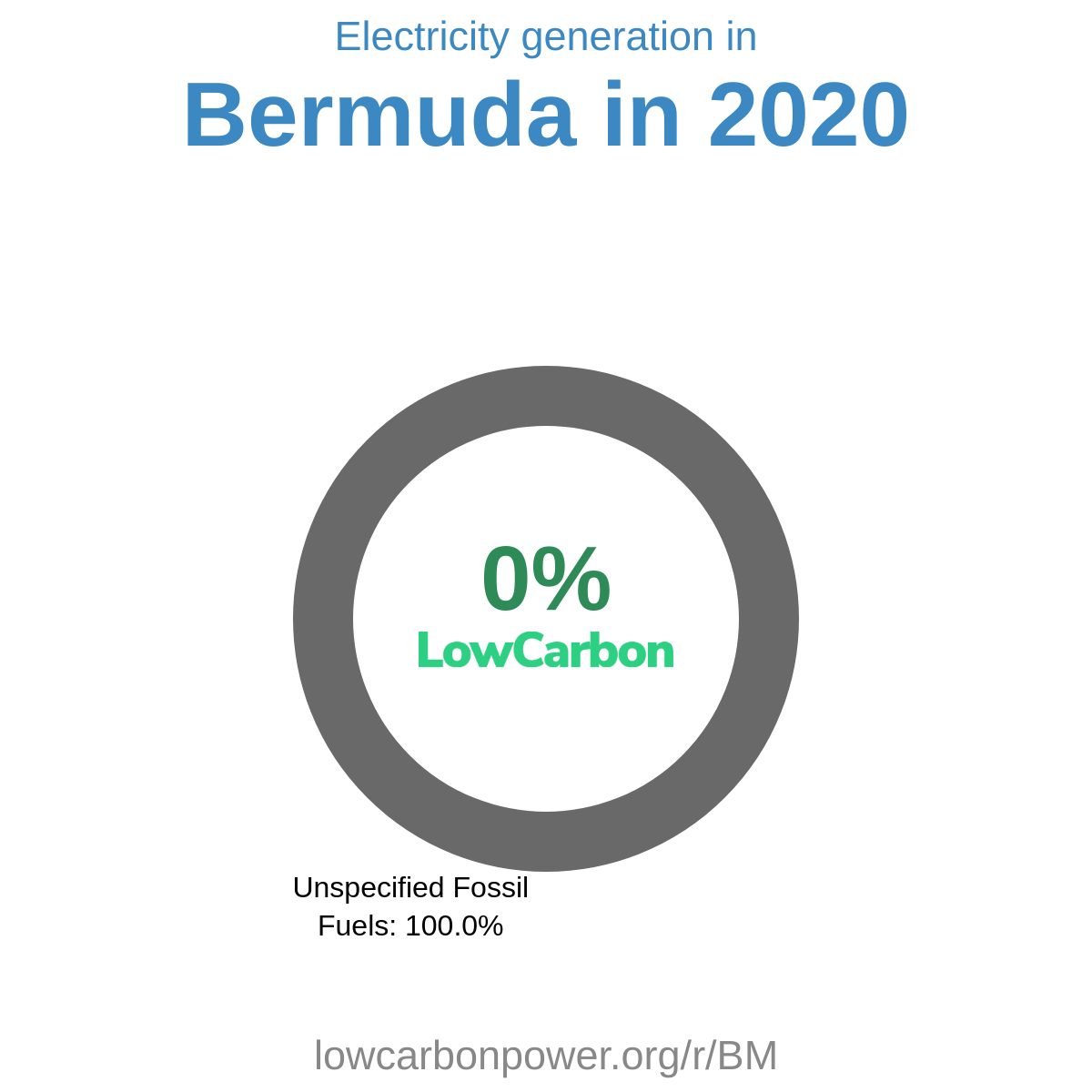 Bermuda Electricity Generation Mix 2020 | Low-Carbon Power Data