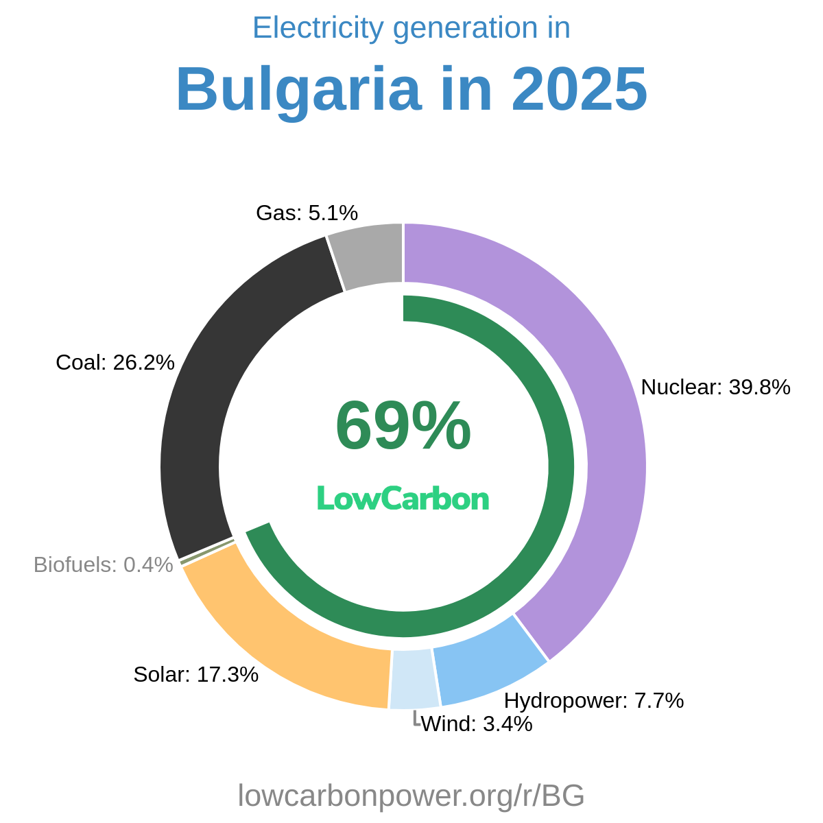 Bulgaria Electricity Generation Mix 2025 | Low-Carbon Power Data