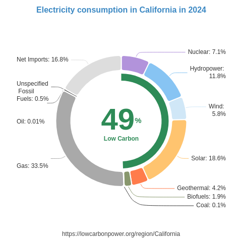 California Electricity Generation Mix 2024/2025 | Low-Carbon Power Data