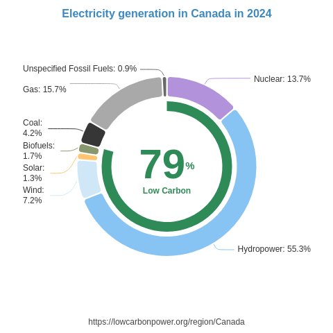 Canada Electricity Generation Mix 2024/2025 | Low-Carbon Power Data