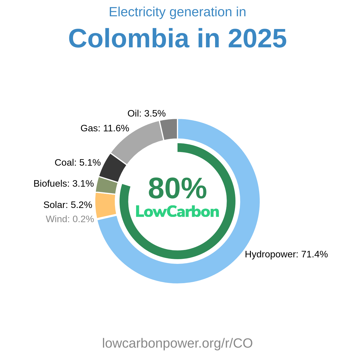 Colombia Electricity Generation Mix 2025 | Low-Carbon Power Data