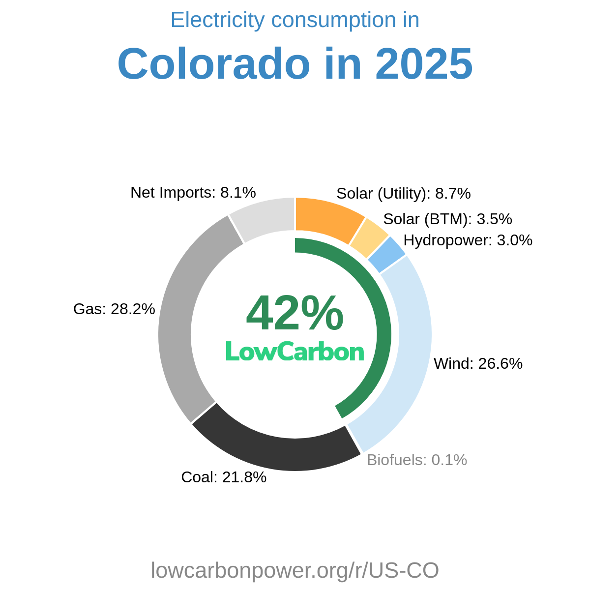Colorado Electricity Generation Mix 2025 | Low-Carbon Power Data