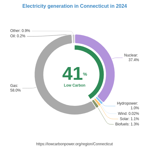 Connecticut Electricity Generation Mix undefined | Low-Carbon Power Data