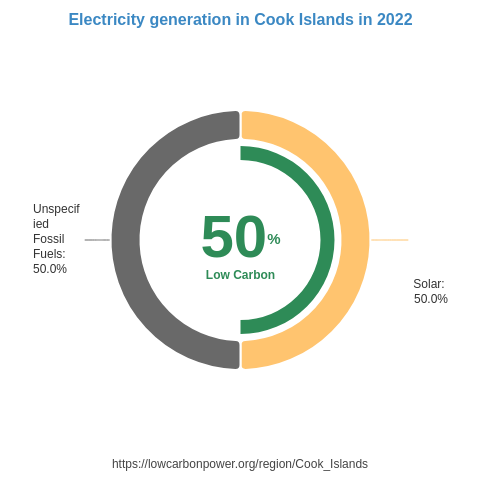Cook Islands Electricity Generation Mix 2022 | Low-Carbon Power Data