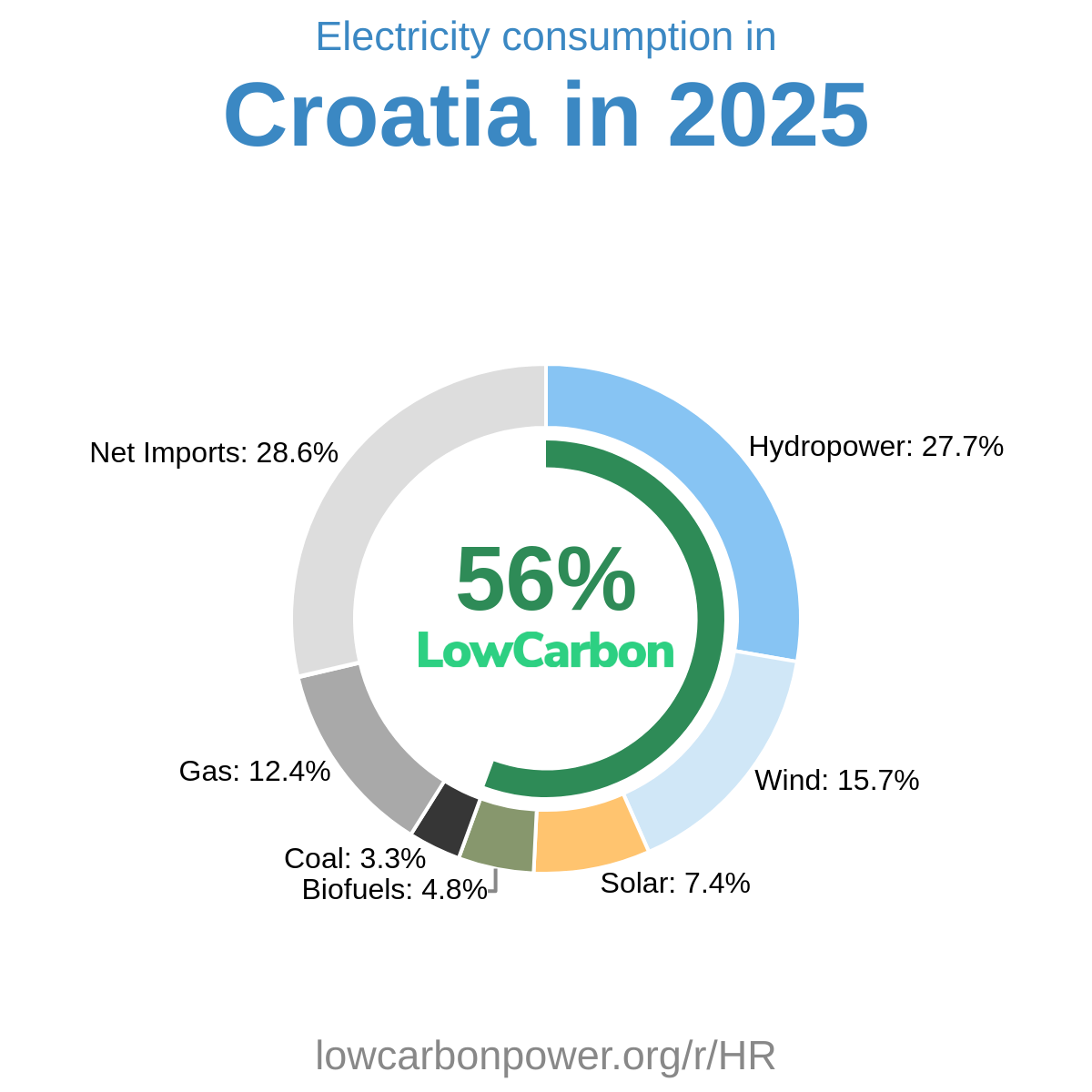 Croatia Electricity Generation Mix 2025 | Low-Carbon Power Data