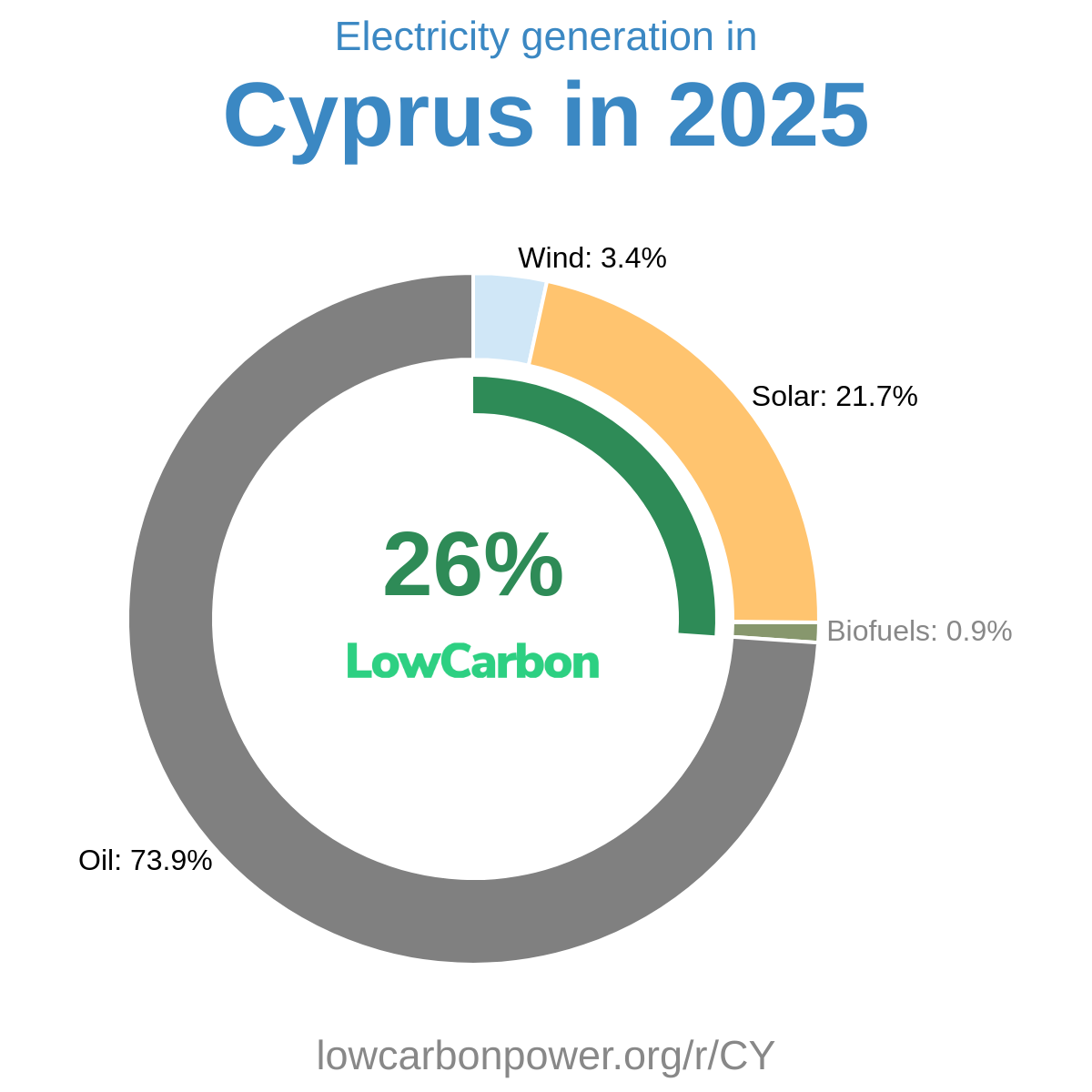 Cyprus Electricity Generation Mix 2025 | Low-Carbon Power Data