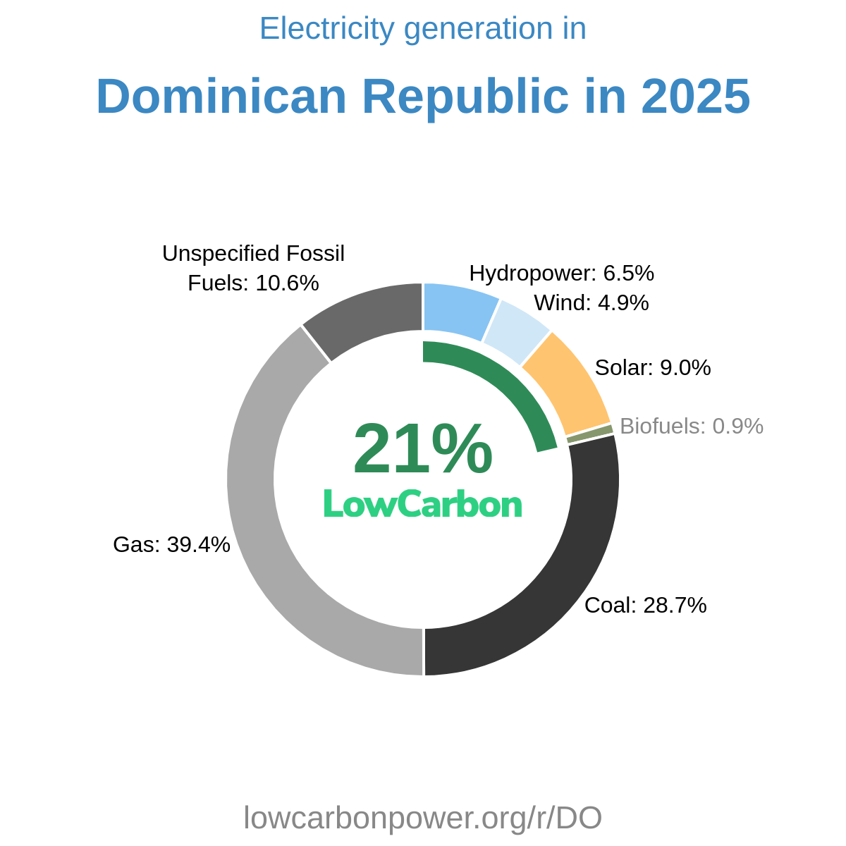 Dominican Republic Electricity Generation Mix 2025 | Low-Carbon Power Data