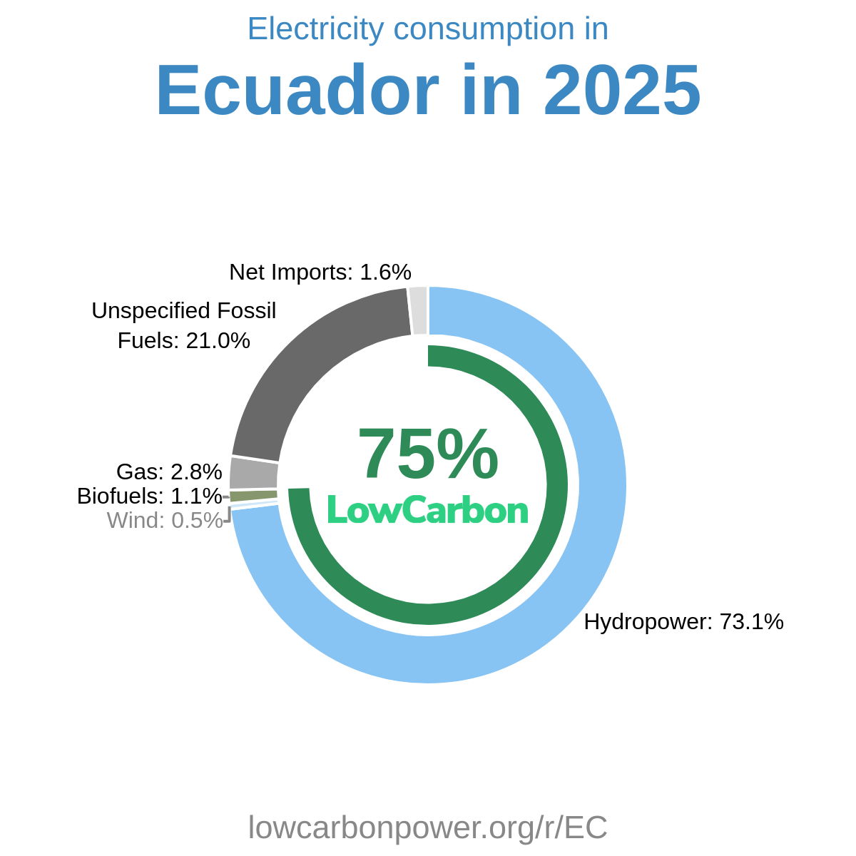 Ecuador Electricity Generation Mix 2025 | Low-Carbon Power Data