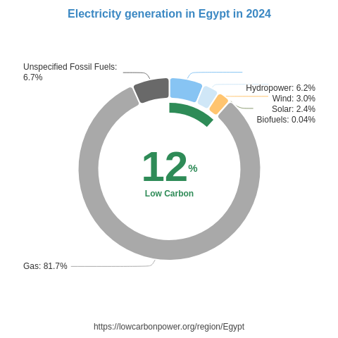 Egypt Electricity Generation Mix undefined | Low-Carbon Power Data