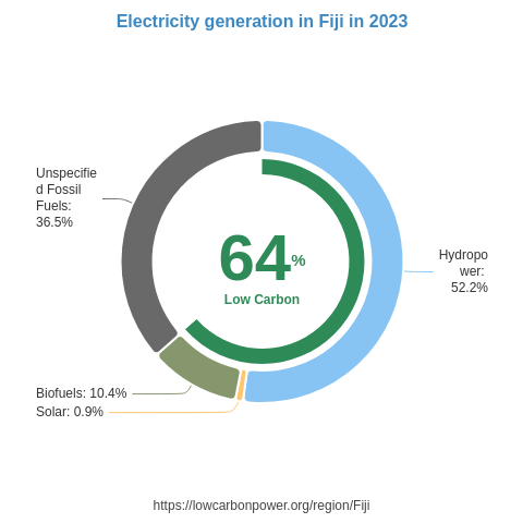 Fiji Electricity Generation Mix 2023 | Low-Carbon Power Data