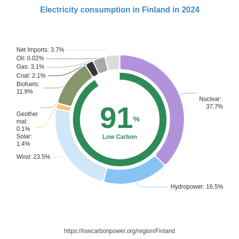 Finland Electricity Generation Mix 2025 | Low-Carbon Power Data