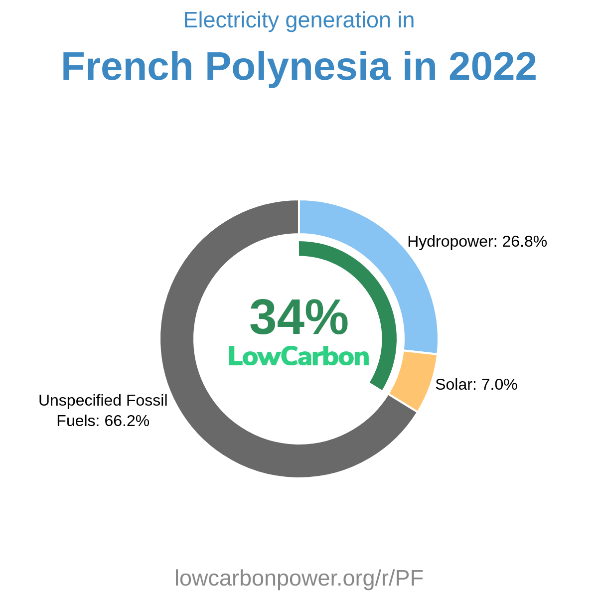 French Polynesia Electricity Generation Mix 2022 | Low-Carbon Power Data