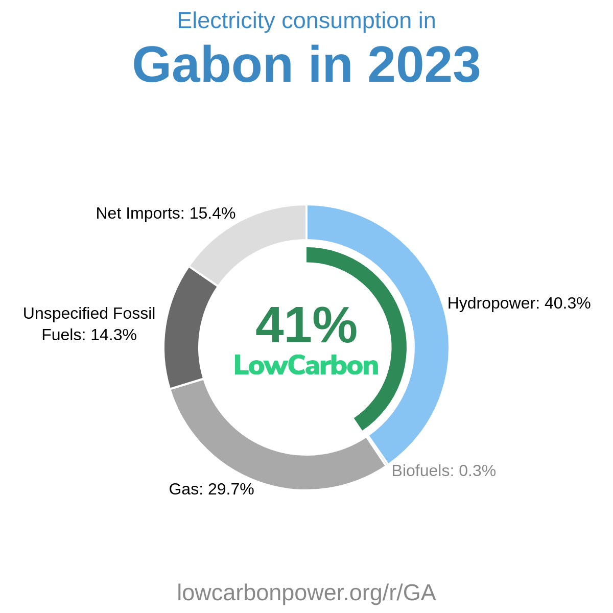 Gabon Electricity Generation Mix 2023 | Low-Carbon Power Data