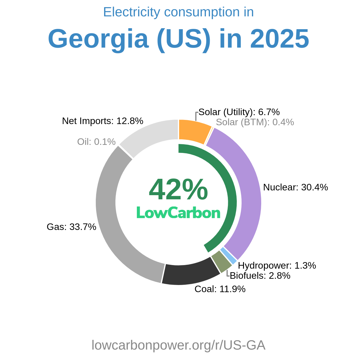Georgia (US) Electricity Generation Mix 2025 | Low-Carbon Power Data