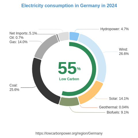 Germany Electricity Generation Mix 2024/2025 | Low-Carbon Power Data