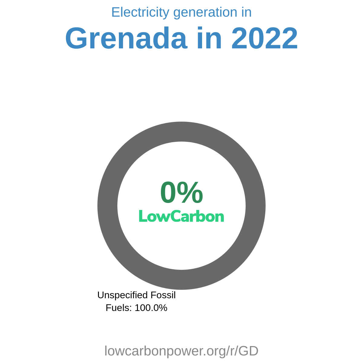 Grenada Electricity Generation Mix 2022 | Low-Carbon Power Data