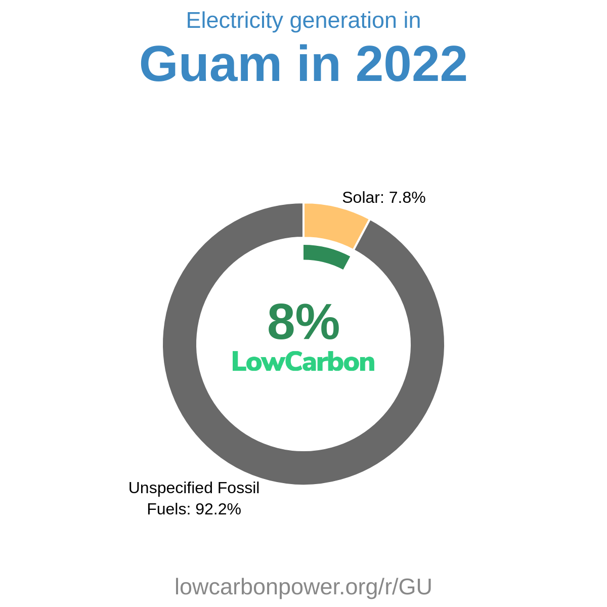 Guam Electricity Generation Mix 2022 | Low-Carbon Power Data