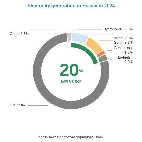 Hawaii Electricity Generation Mix 2024/2025 | Low-Carbon Power Data