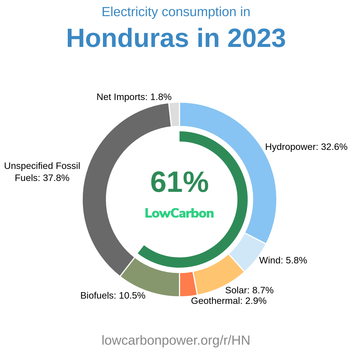 Honduras Electricity Generation Mix 2023 | Low-Carbon Power Data