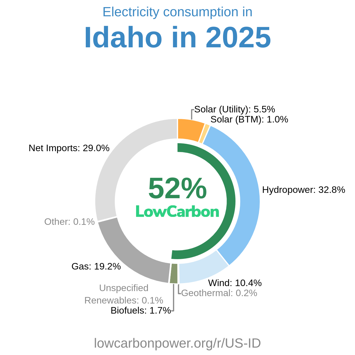 Idaho Electricity Generation Mix 2025 | Low-Carbon Power Data