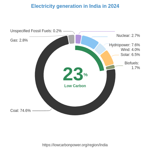 Energy Consumption In India