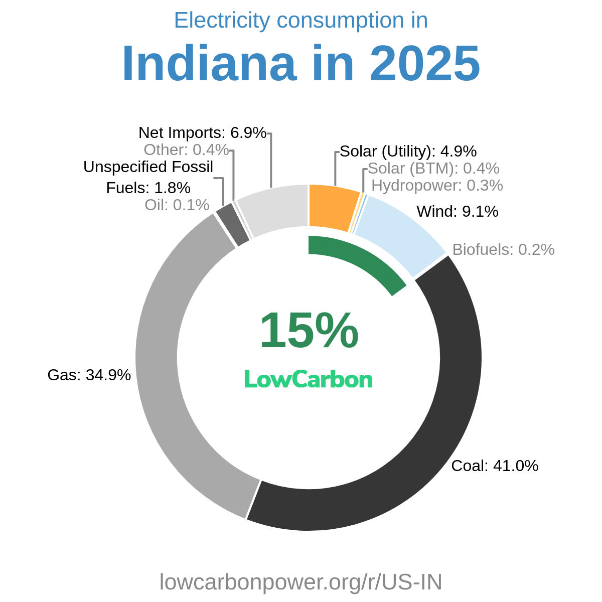 Indiana Electricity Generation Mix 2025 | Low-Carbon Power Data