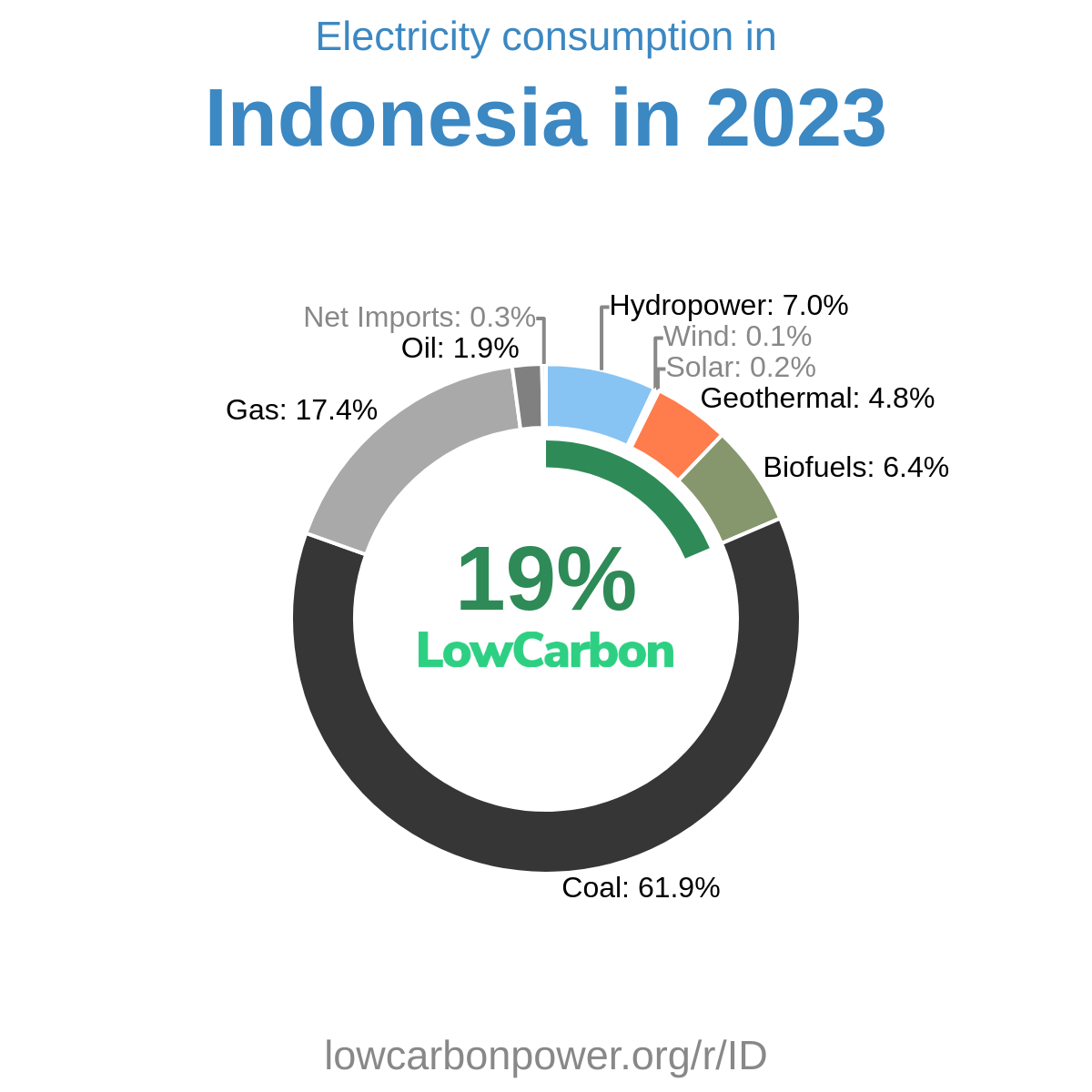 Indonesia Electricity Generation Mix 2023 | Low-Carbon Power Data