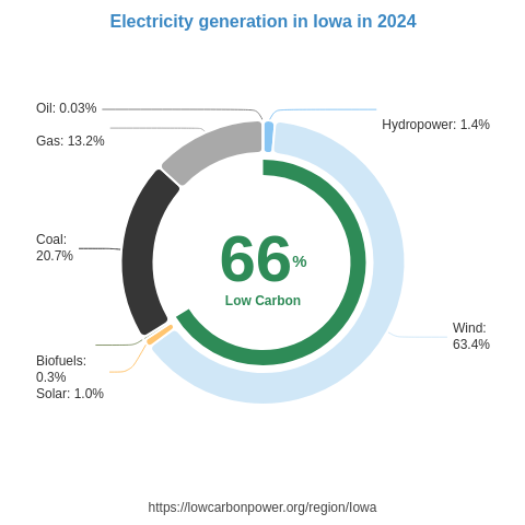 Iowa Electricity Generation Mix 2024/2025 | Low-Carbon Power Data