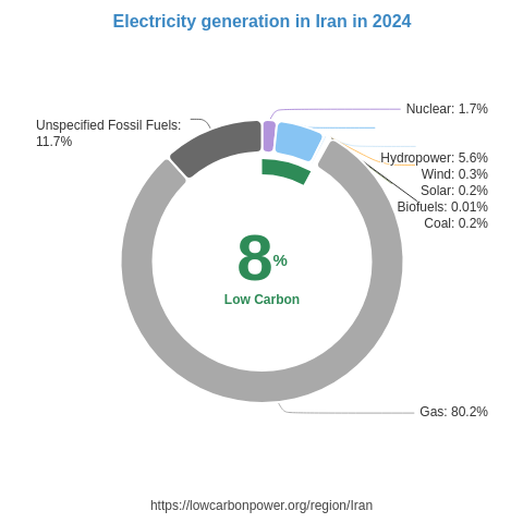 Iran Electricity Generation Mix 2024 | Low-Carbon Power Data