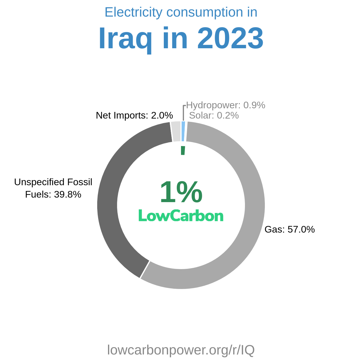 Iraq Electricity Generation Mix 2023 | Low-Carbon Power Data