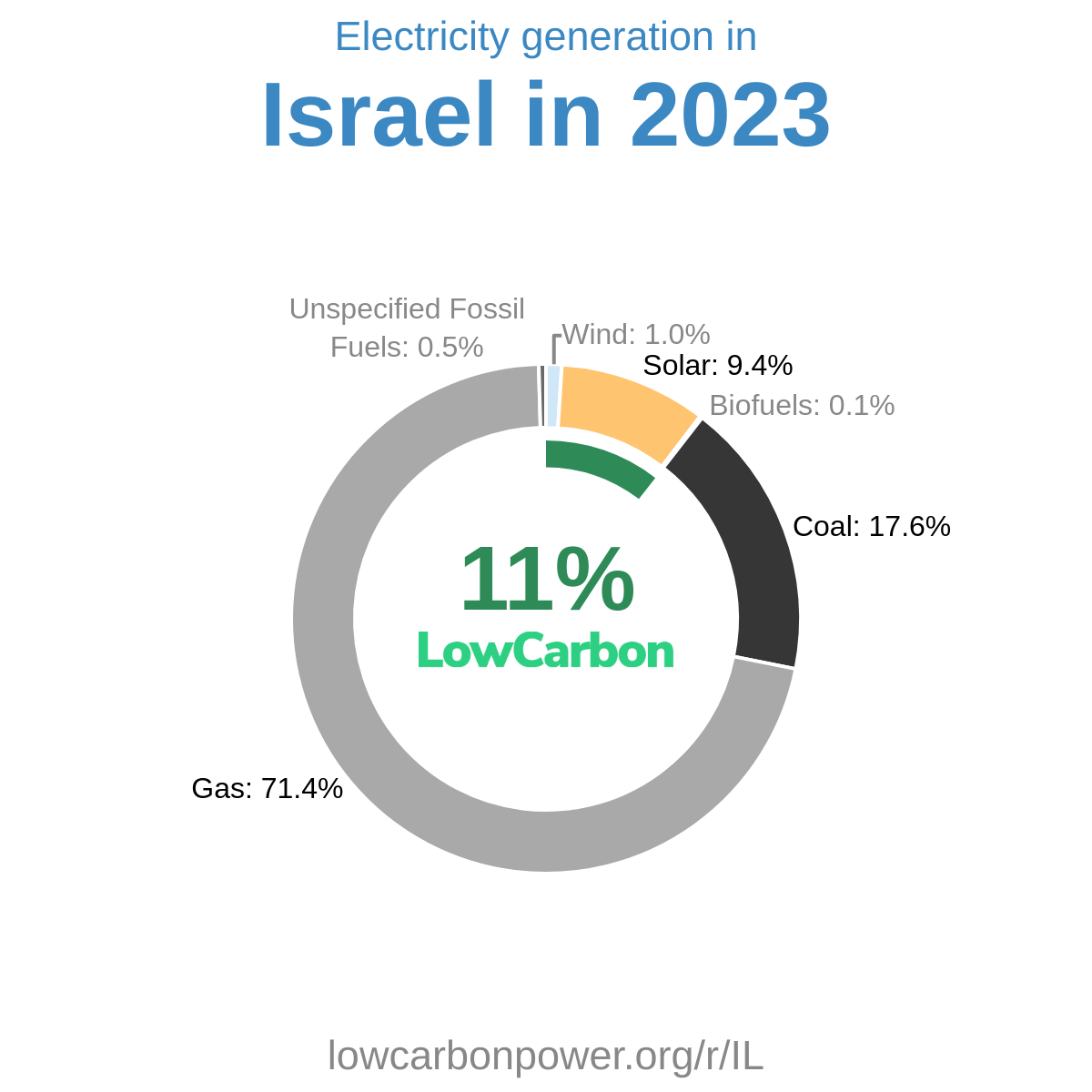 Israel Electricity Generation Mix 2023 | Low-Carbon Power Data