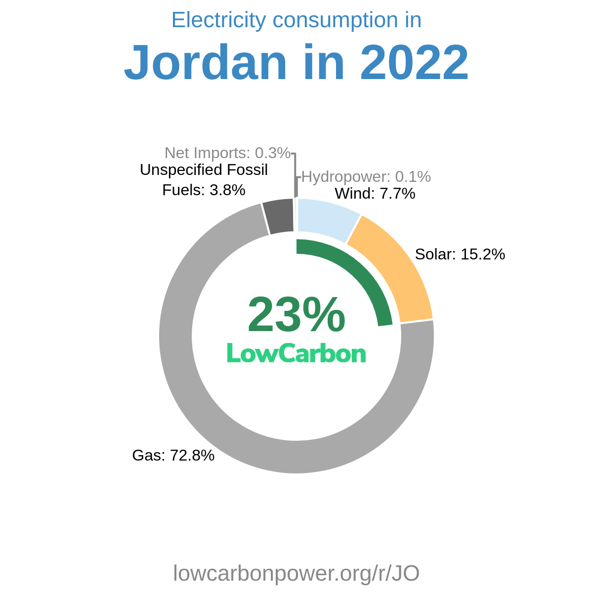 Jordan Electricity Generation Mix 2022 | Low-Carbon Power Data